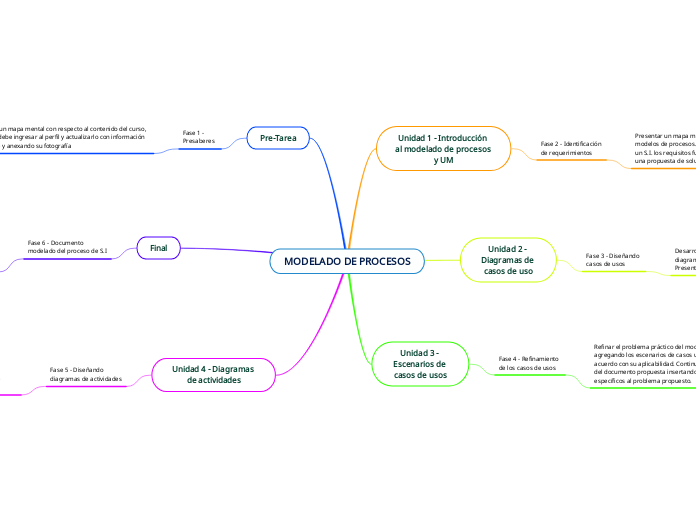 MODELADO DE PROCESOS - Mind Map
